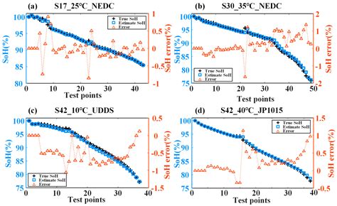 A Novel Online State Of Health Estimation Method For Lithium Ion