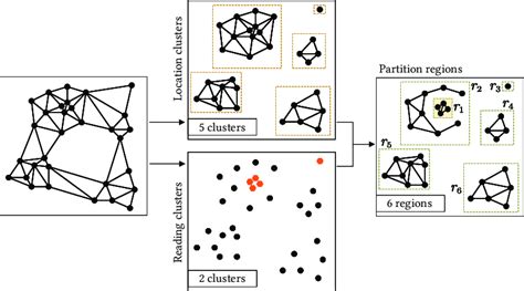 the process of partition regions download scientific diagram