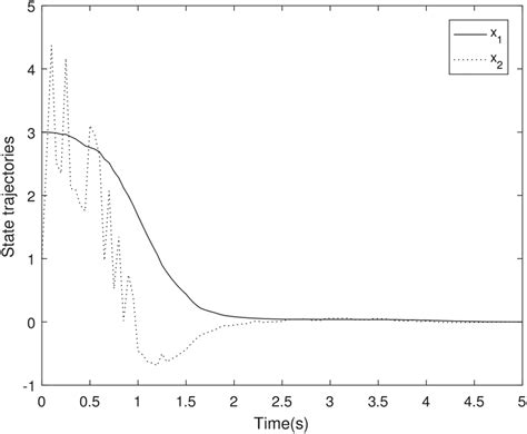 State Trajectories Using The Dynamic Event‐triggered Scheme Download Scientific Diagram