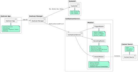 整合 Dashcam Android Open Source Project