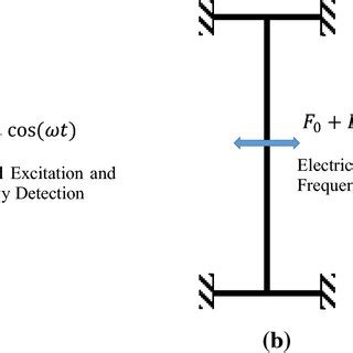 A Traditional MEMS Resonator With A Double Fixed Beam B The Proposed Download Scientific