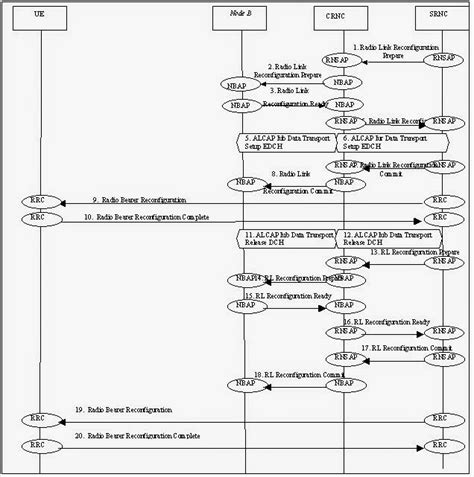 Telecom Knowledge And Experience Sharing High Speed Uplink Packet Access Hsupa