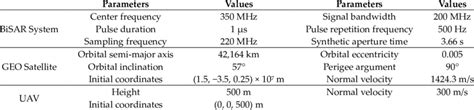 experimental parameters for the geo uav vhf uwb bisar imaging