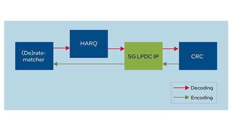 G LDPC Intel FPGA IP