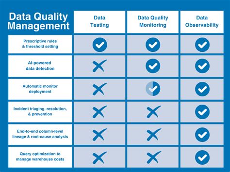 The Past Present And Future Of Data Quality Management Understanding