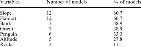 Of Times Each Variable Was Included In The Models After The Backward