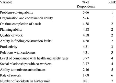Performance Indicators Of Construction Engineers Download Scientific Diagram