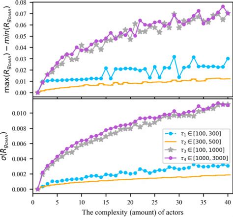 Fluctuation Range And Standard Deviation Of Reliability Against The