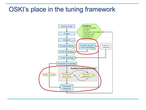 ppt autotuning sparse matrix kernels powerpoint presentation free
