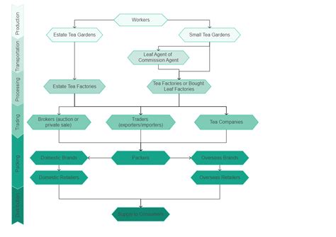 Tea Supply Chain Diagram At Grant Schaefer Blog