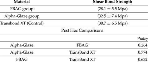 The Distribution Of Means And Standard Deviations Of Shear Bond
