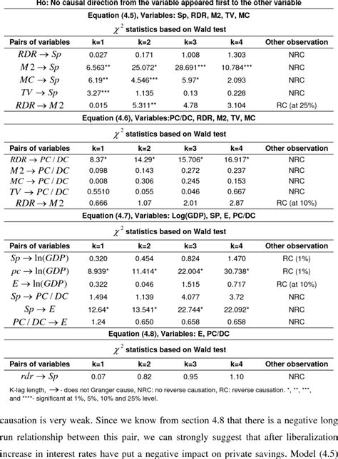 5 Multivariate Granger Causality Test Results Based On Vector Error Download Table