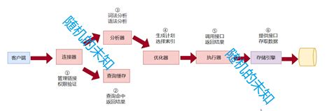 Mysql一条查询语句的执行过程mysql 执行一条查询语句的内部 执行过程 Csdn博客