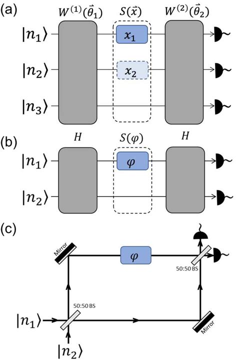 Different Linear Quantum Photonic Circuit Configurations For Supervised Download Scientific