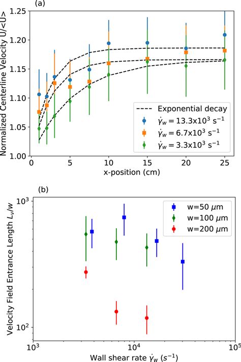 a normalized centerline velocity as a function of streamwise position
