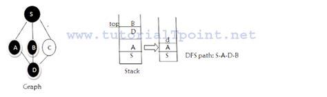 Graph Traversal Depth First Search DFS TUTORIALTPOINT Java Tutorial C Tutorial DBMS Tutorial