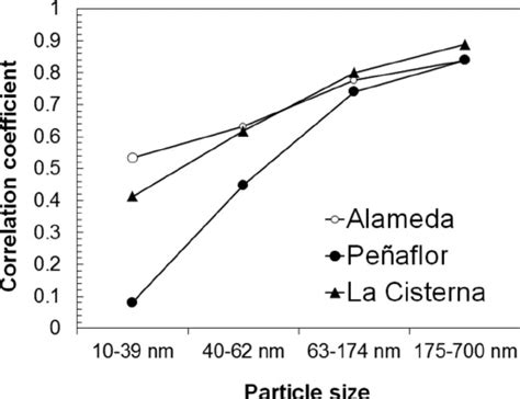 Correlation Coefficient Between Black Carbon And Different Groups Of Download Scientific