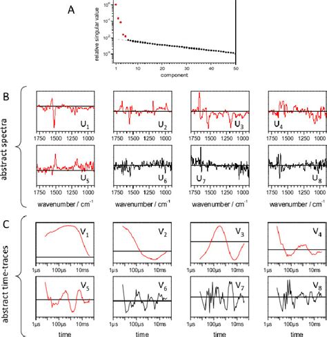 Singular Value Decomposition Svd Of The Experimental Time Resolved