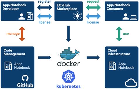 Fairicube Hub Platform Fairicube Hub Getting Started Examples And How Tos