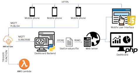 A Crowd Sensing Application Based On Html 5 Running On Mobile Devices Detecting Physical