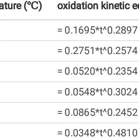 Oxidation Kinetic Equations Of Samples Download Scientific Diagram