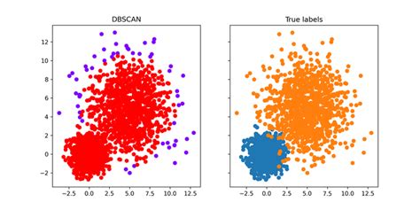 聚类算法 Kmeans Dbscan在语义检索上的应用 知乎