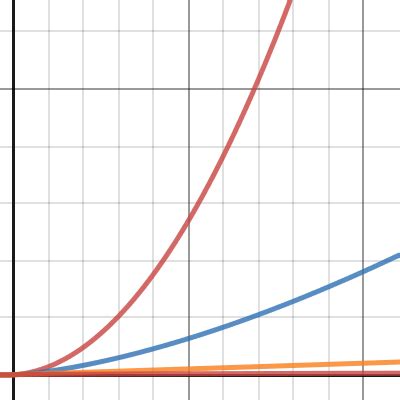 Experience Progression Curves Desmos