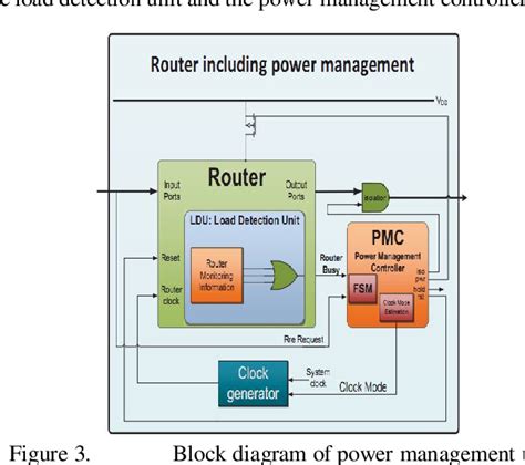 Figure 3 From Noc Router With Dedicated Power Management Unit