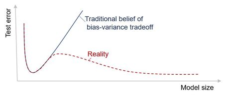 Farhad Davaripour Ph D On Linkedin The Double Descent Phenomenon Versus Bias Variance