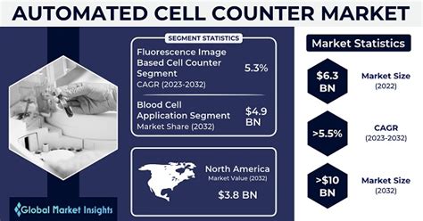 Automated Cell Counter Market Share Forecasts Report 2032