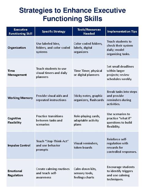 Complete Guide To Executive Functioning 30 Detailed Tables For Educators