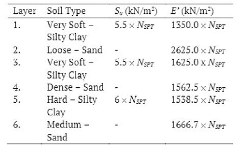 4 2 Su And E Correlation Based On SPT N DataBorehole 01 Download Scientific Diagram