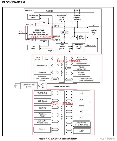 linux设备驱动开发 clock时钟分析 高通clk架构 csdn博客