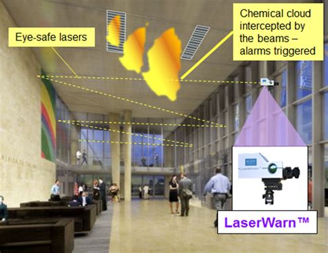 Standoff Detection Of Chemical And Biological Threats