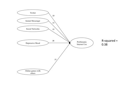 Structural Model Predicting Problematic Internet Use From 11 Measures