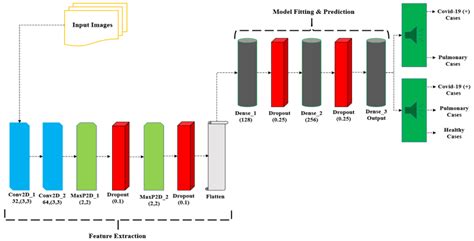 The Structure Of Proposed Cnn Model Download Scientific Diagram