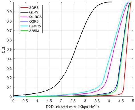 Relay Selection Algorithm Based On Social Network Combined With Q