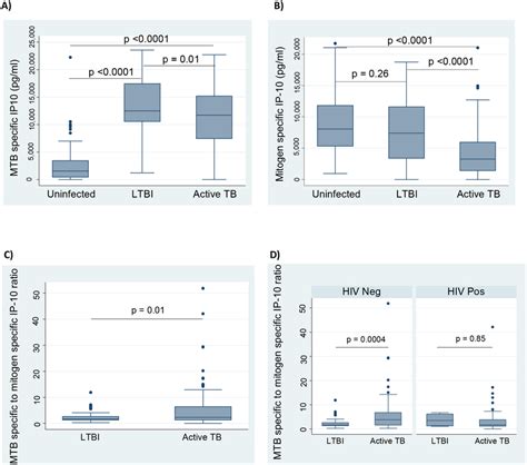 Comparison Of Mtb Specific Ip 10 Responses Mitogen Specific Ip 10