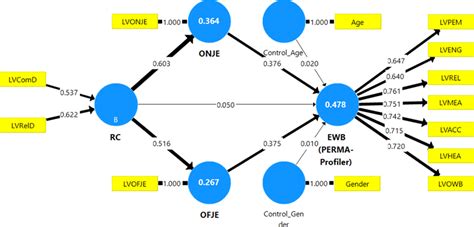 Measurement Model Pls Of The Higher Order Constructs Stage 2 Download Scientific Diagram
