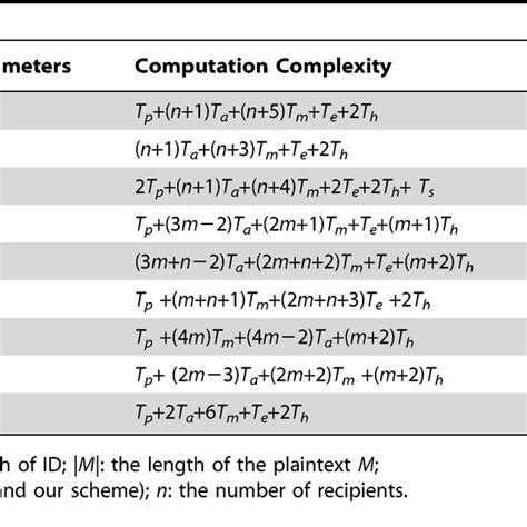 Signcryption Efficiency Comparison Download Table