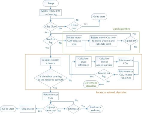 A Flow Chart Depicting The Consecutive Jumps Sequence Download Scientific Diagram