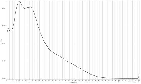 Rare Hist For One Of My Assemblies · Issue 6 · Skingan Purge Haplotigs Multibam · Github
