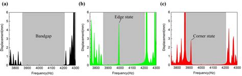 a simulated bulk transmission spectra b simulated edge