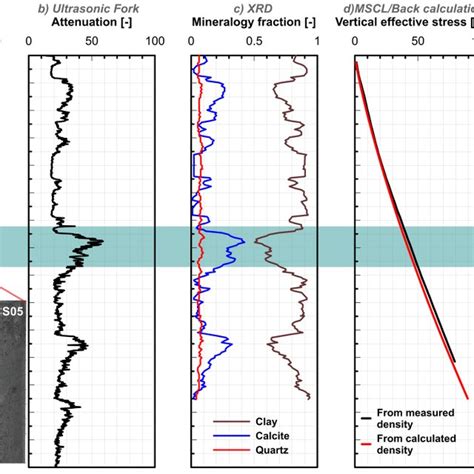 A P Wave Velocity And B Signal Attenuation For Site Gmpfv02s02 C