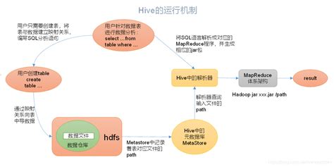 Hive架构与工作流程 Csdn博客 Hive架构与工作流程 Csdn博客