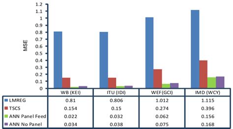 Best Results Mse Comparison For One Step Ahead Forecasting Download