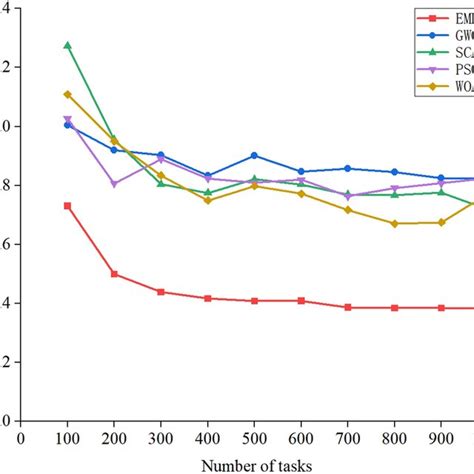 Comparative Analysis Of The Average Makespan Values With Other Download Scientific Diagram