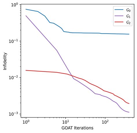Convergence From An Initial Guess Using Three Different Objective