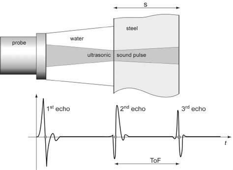 Typical Echoes From An Ultrasonic Measurement With Little Damping In Download Scientific