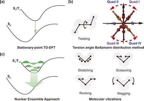 A Schematic Diagram Of Stationary Point Td Dft Approach B